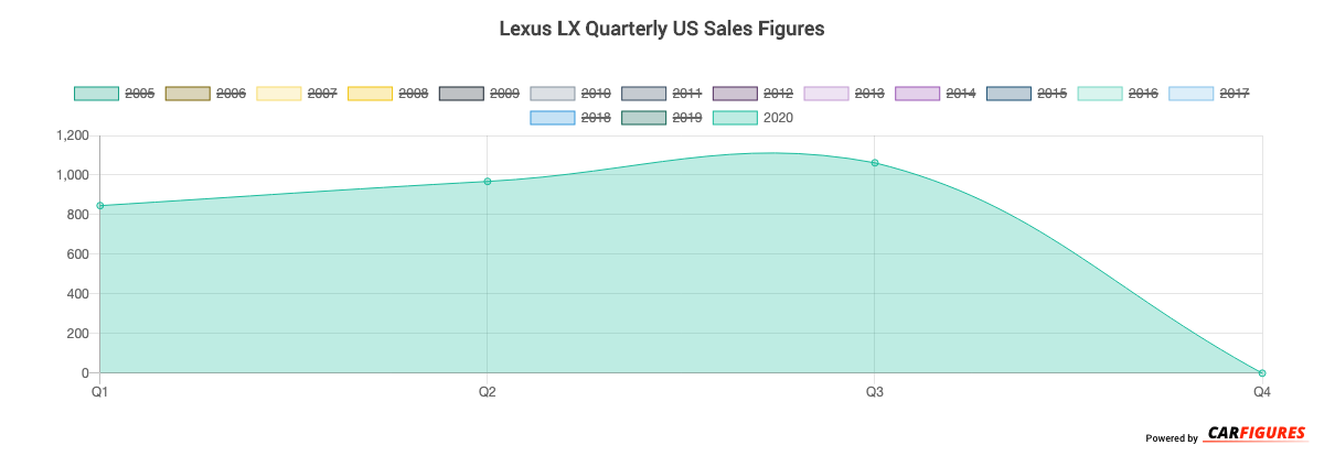 Lexus LX Sales Figures | US Car Sales Figure