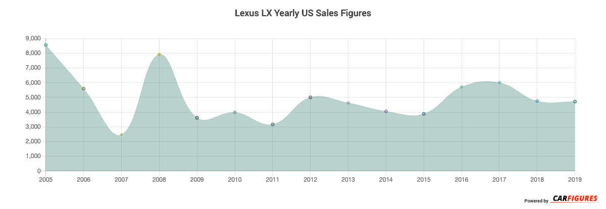 Lexus LX Sales Figures | US Car Sales Figure