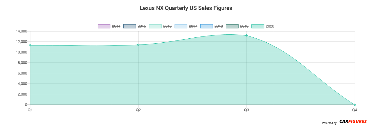 Lexus NX Sales Figures | US Car Sales Figure