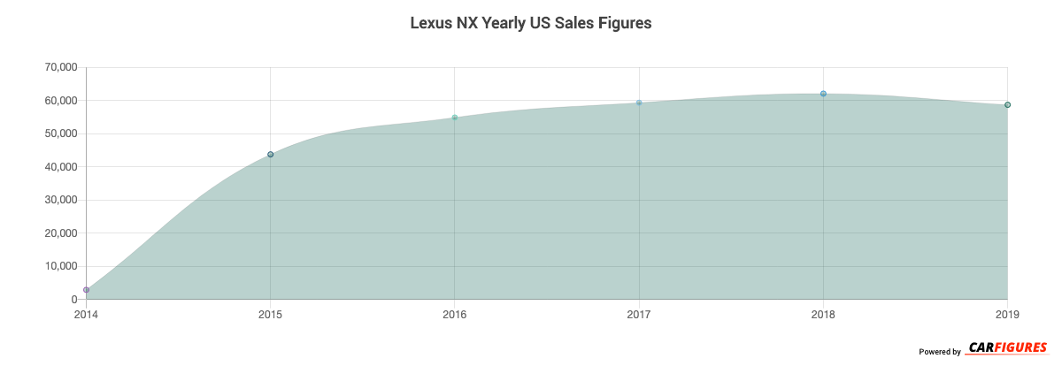 Lexus NX Sales Figures | US Car Sales Figure