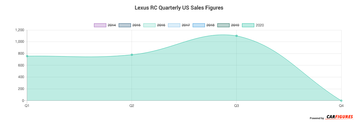 Lexus RC Sales Figures | US Car Sales Figure