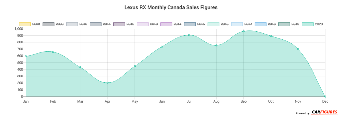 Lexus RX Sales Figures | Canada Car Sales Figure