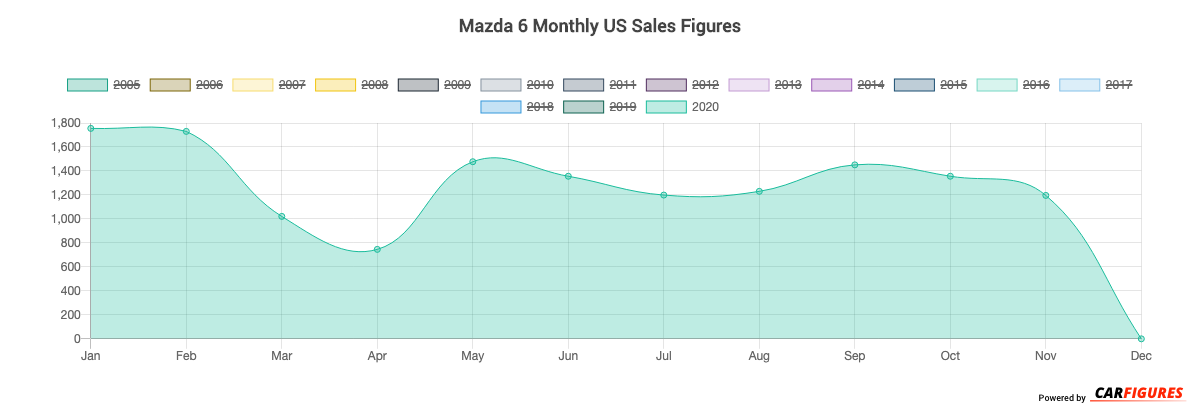 Mazda 6 Sales Figures | US Car Sales Figure