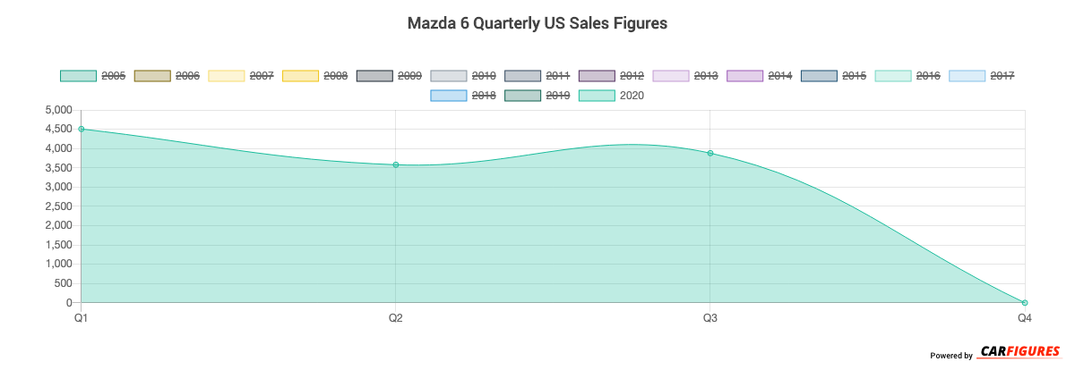 Mazda 6 Sales Figures | US Car Sales Figure