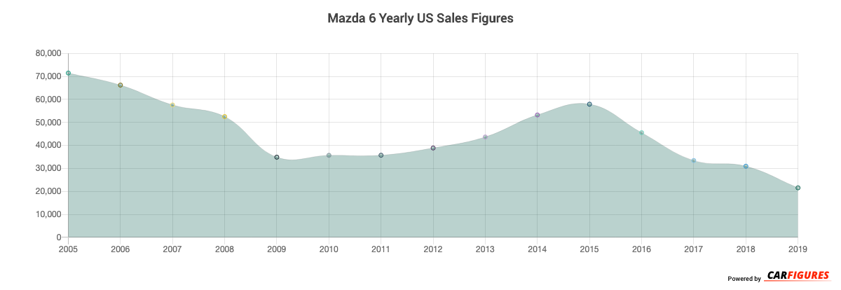 Mazda 6 Sales Figures | US Car Sales Figure
