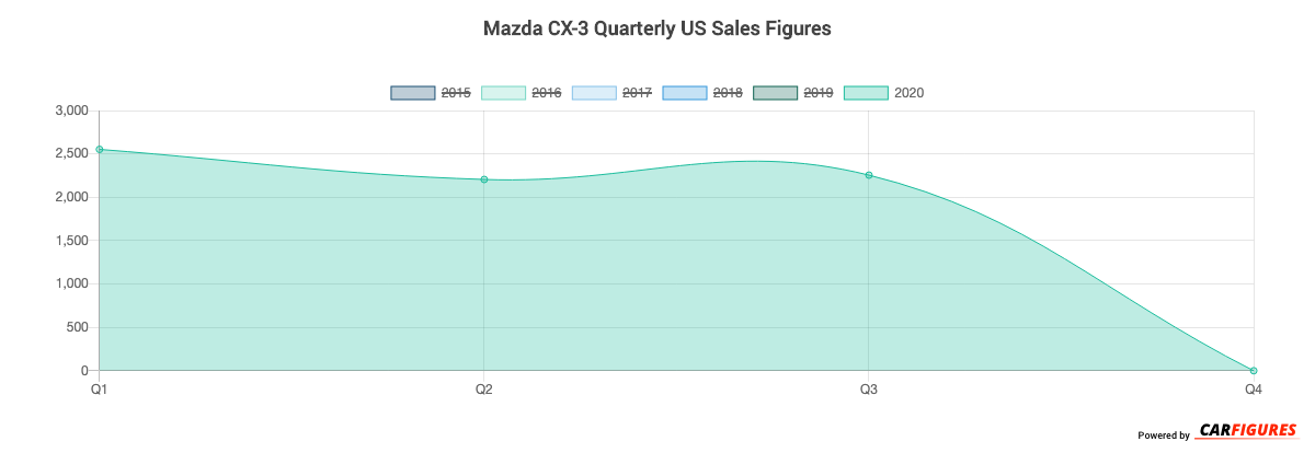 Mazda CX-3 Sales Figures | US Car Sales Figure