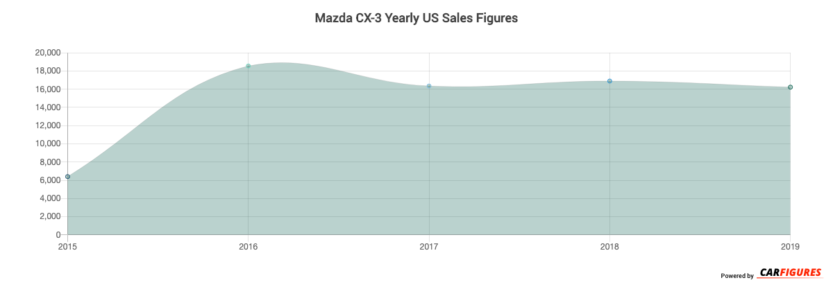 Mazda CX-3 Sales Figures | US Car Sales Figure