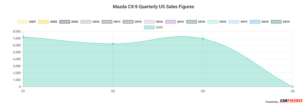 Mazda CX-9 Sales Figures | US Car Sales Figure