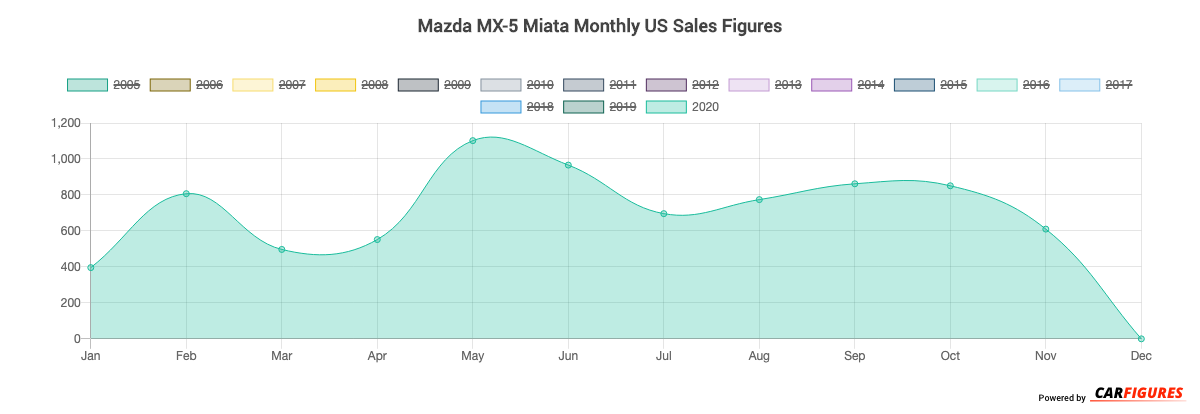Mazda MX-5 Miata Sales Figures | US Car Sales Figure