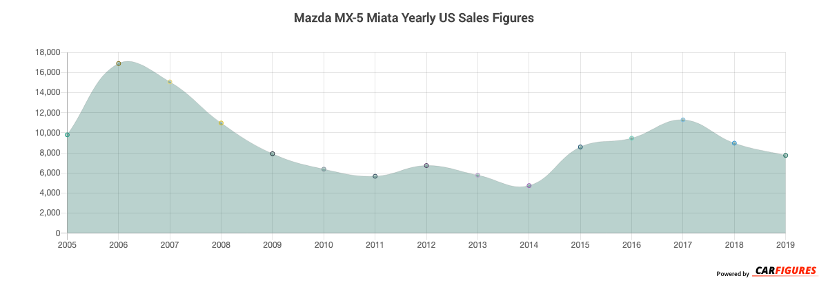 Mazda MX-5 Miata Sales Figures | US Car Sales Figure