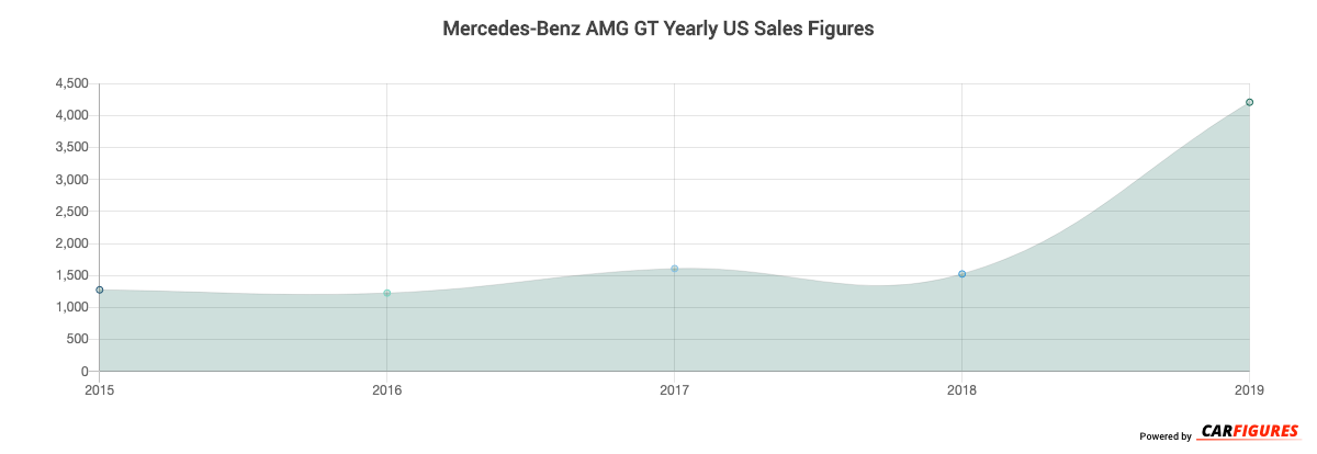 Mercedes-Benz AMG GT Sales Figures | US Car Sales Figure