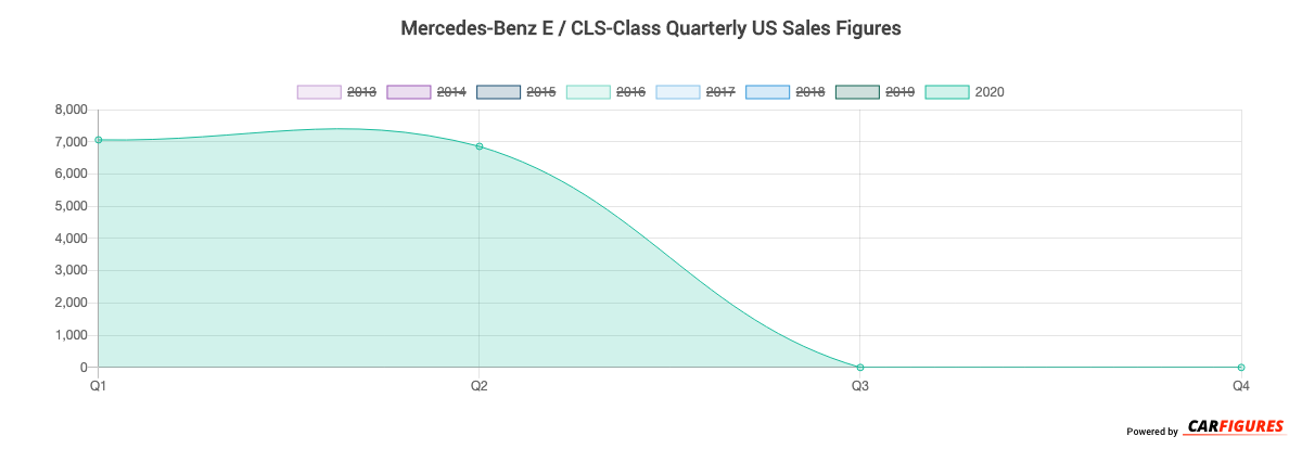 Mercedes-Benz E / CLS-Class Sales Figures | US Car Sales Figure