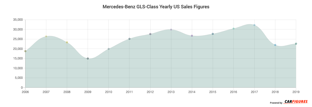 Mercedes-Benz GLS-Class Sales Figures | US Car Sales Figure