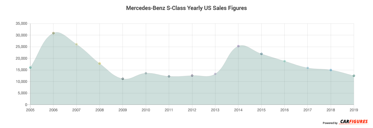 Mercedes Benz S Class Sales Figures Us Car Sales Figure