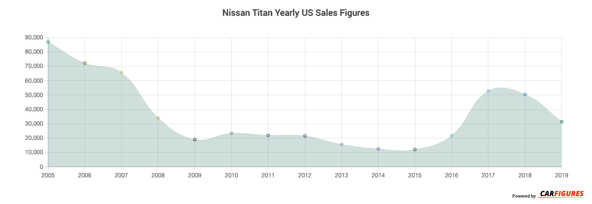 Nissan Titan Sales Figures | US Car Sales Figure
