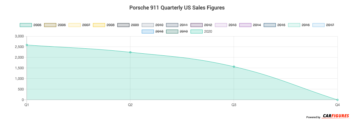 Porsche 911 Sales Figures | US Car Sales Figure