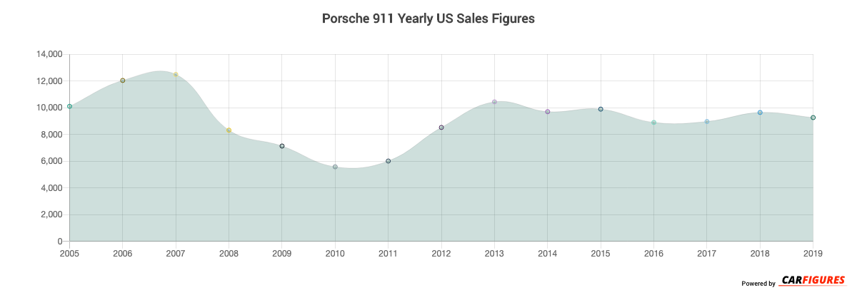 Porsche 911 Sales Figures | US Car Sales Figure
