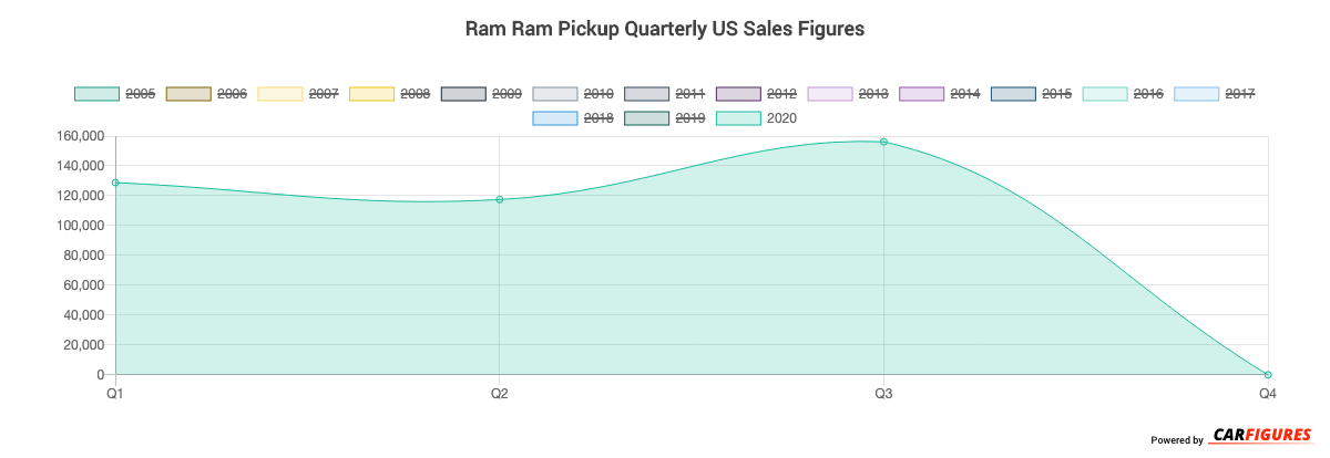 Ram Ram Pickup Sales Figures | US Car Sales Figure