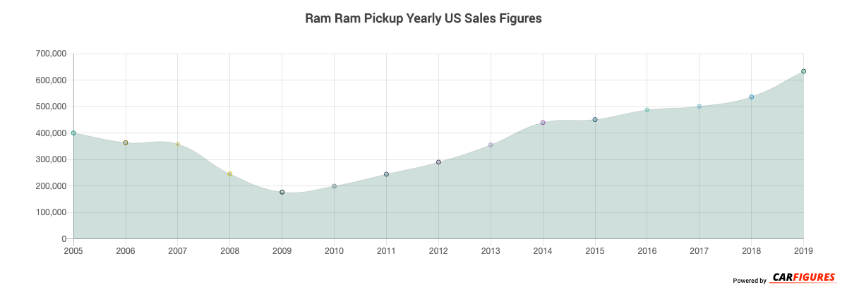 Ram Ram Pickup Sales Figures | US Car Sales Figure