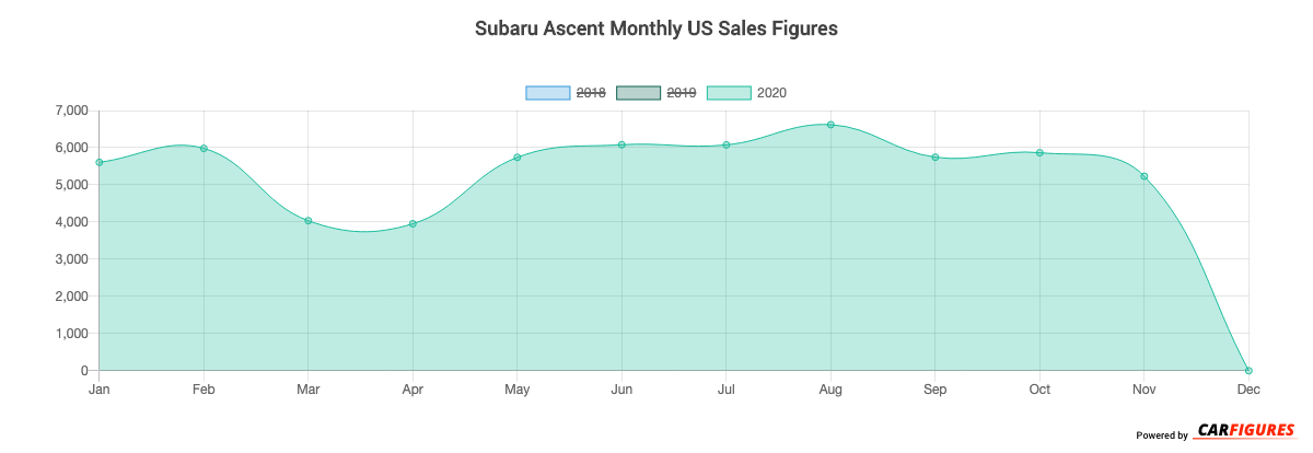 Subaru Ascent Sales Figures | US Car Sales Figure