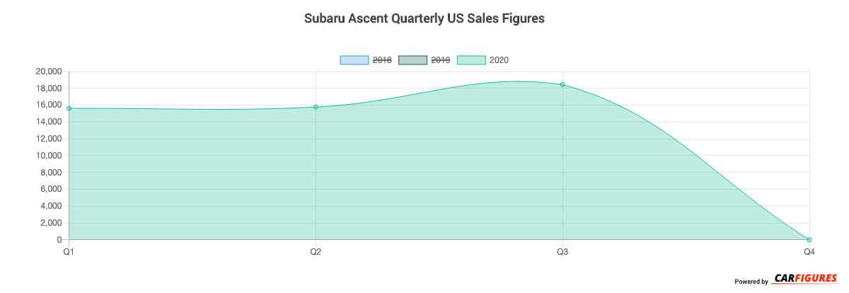 Subaru Ascent Sales Figures | US Car Sales Figure