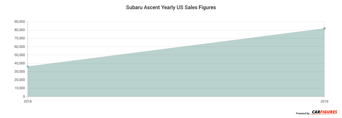 Subaru Ascent Sales Figures | US Car Sales Figure