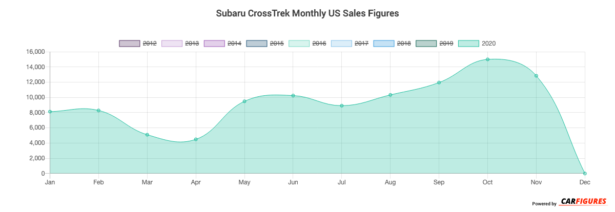 Subaru CrossTrek Sales Figures | US Car Sales Figure