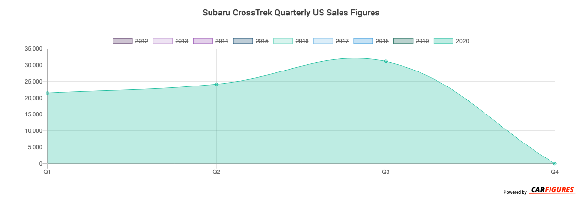 Subaru CrossTrek Sales Figures | US Car Sales Figure