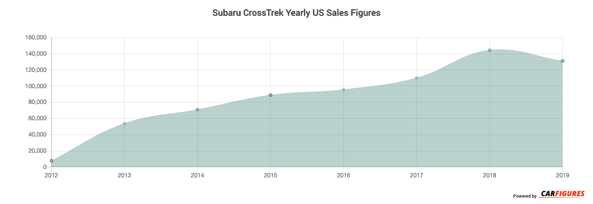 Subaru CrossTrek Sales Figures | US Car Sales Figure