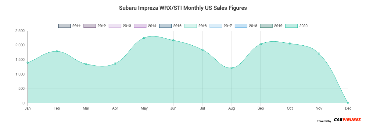 Subaru Impreza WRX/STI Sales Figures | US Car Sales Figure