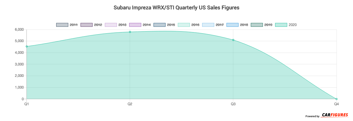 Subaru Impreza WRX/STI Sales Figures | US Car Sales Figure