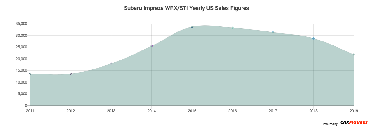 Subaru Impreza WRX/STI Sales Figures | US Car Sales Figure