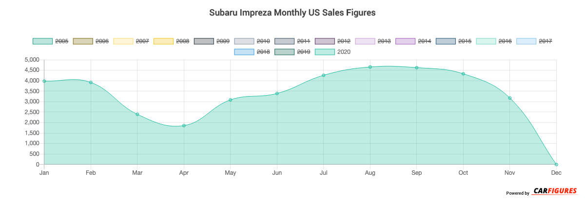 Subaru Impreza Sales Figures | US Car Sales Figure