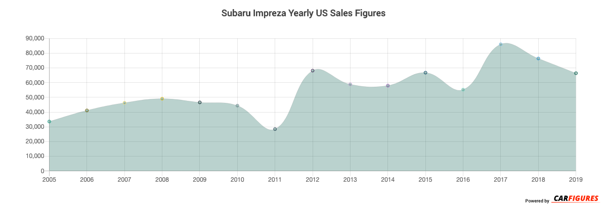 Subaru Impreza Sales Figures | US Car Sales Figure