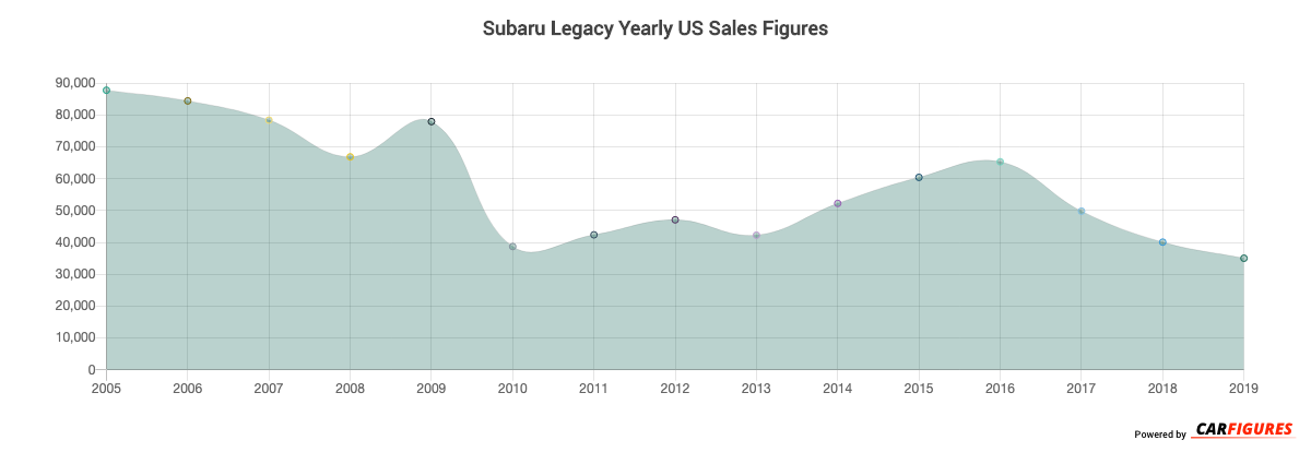 Subaru Legacy Sales Figures | US Car Sales Figure