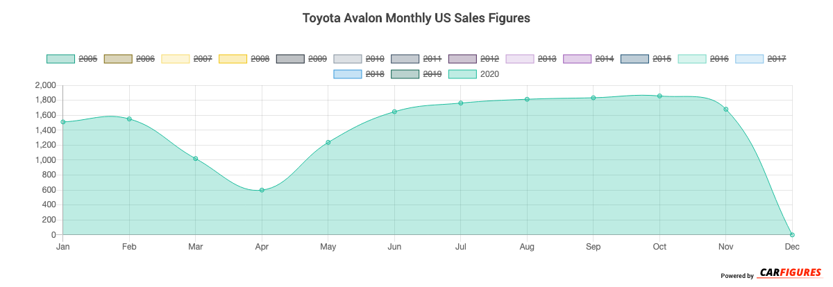 Toyota Avalon Sales Figures | US Car Sales Figure