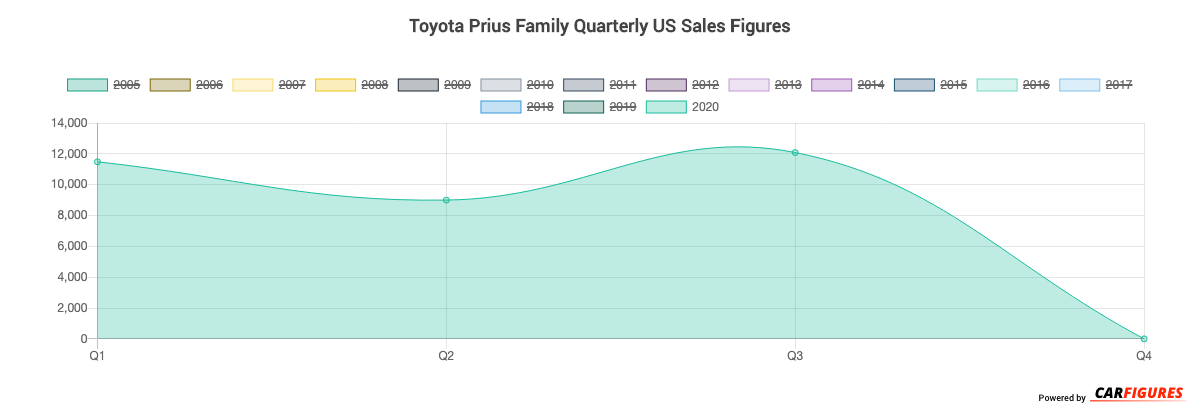 Toyota Prius Family Sales Figures | US Car Sales Figure