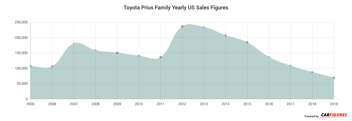 Toyota Prius Family Sales Figures | US Car Sales Figure