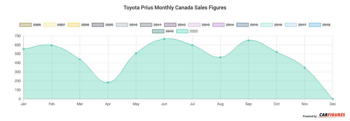 Toyota Prius Sales Figures | Canada Car Sales Figure
