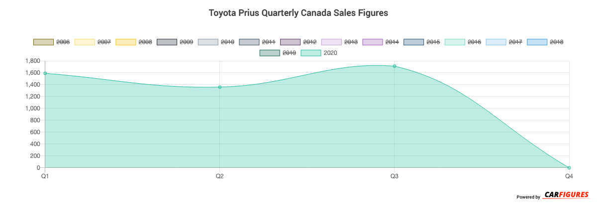 Toyota Prius Sales Figures | Canada Car Sales Figure