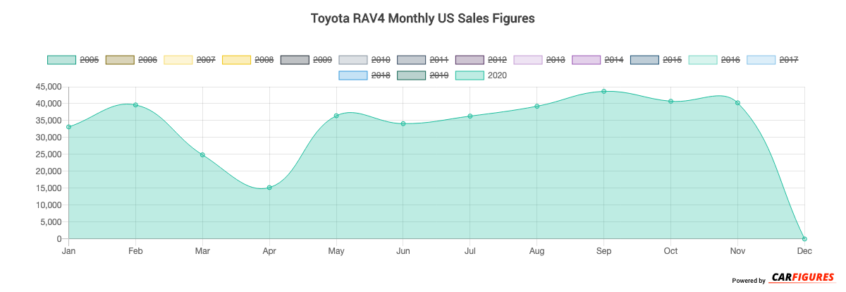 Toyota RAV4 Sales Figures | US Car Sales Figure