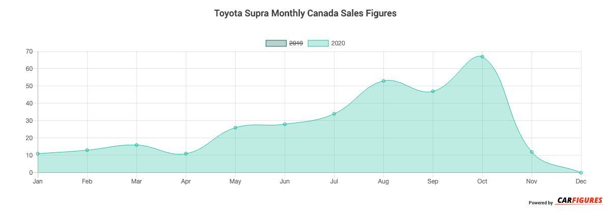 Toyota Supra Sales Figures | Canada Car Sales Figure