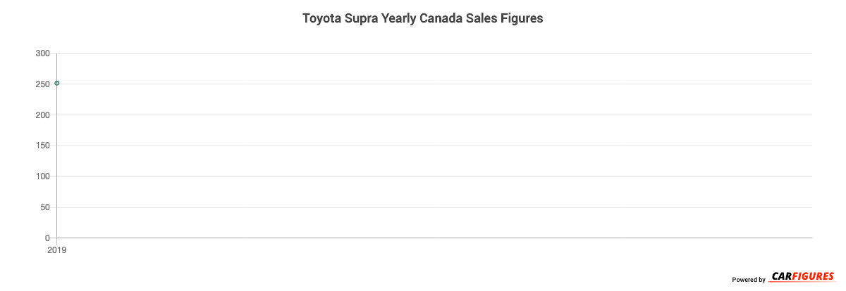 Toyota Supra Sales Figures | Canada Car Sales Figure