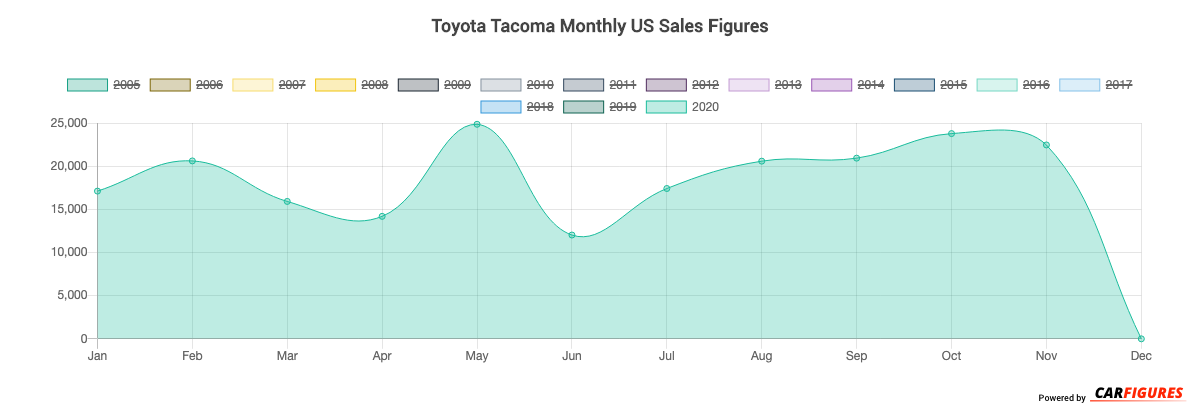 Toyota Tacoma Sales Figures | US Car Sales Figure
