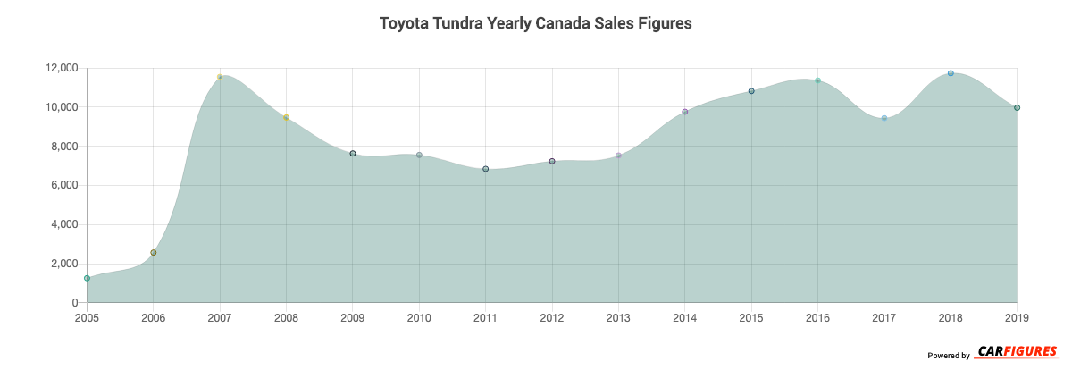 Toyota Tundra Sales Figures | Canada Car Sales Figure