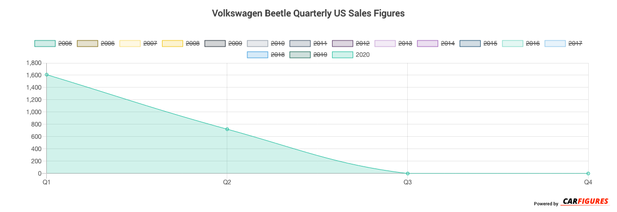 Volkswagen Beetle Sales Figures | US Car Sales Figure