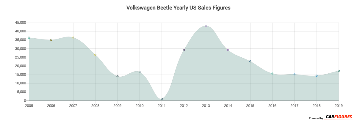 Volkswagen Beetle Sales Figures | US Car Sales Figure