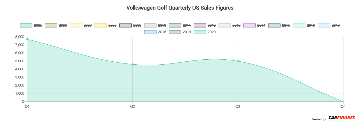 Volkswagen Golf Sales Figures | US Car Sales Figure