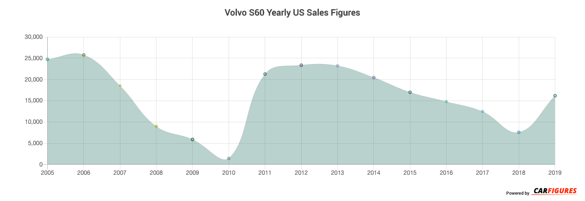 Volvo S60 Sales Figures | US Car Sales Figure
