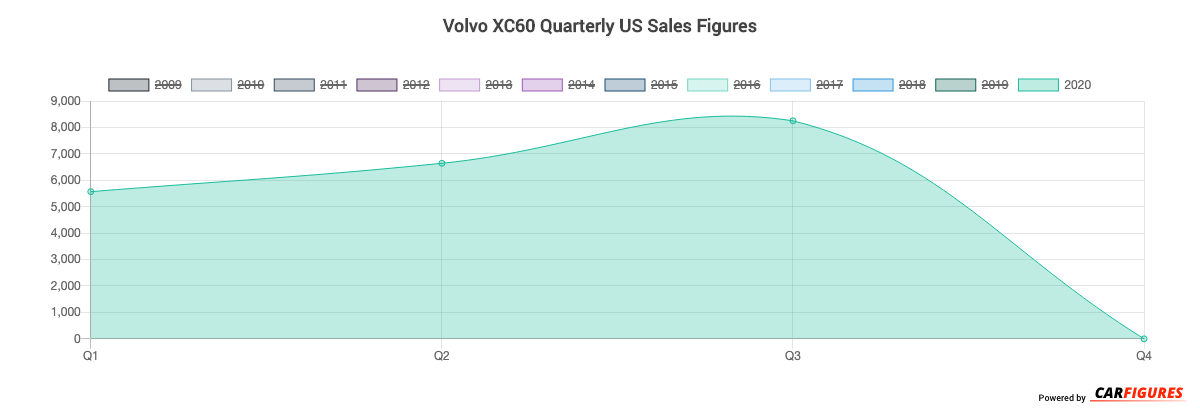 Volvo XC60 Sales Figures | US Car Sales Figure
